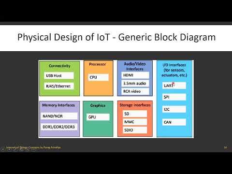Physical Design of IoT, Generic Block Diagram of IoT devices - YouTube