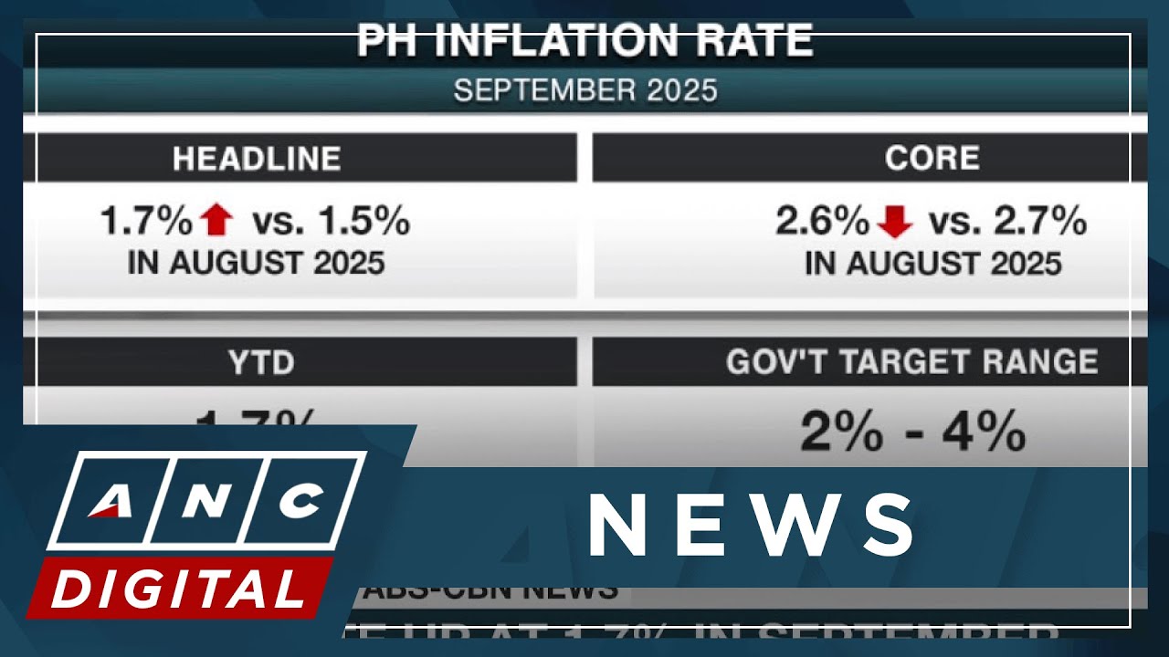PH inflation rate up at 1.7% in Sept. on faster increases in food, gas ...