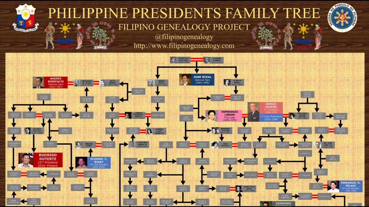 Genealogy Feature | Cousins, All Part 2: President Duterte and the Rest ...