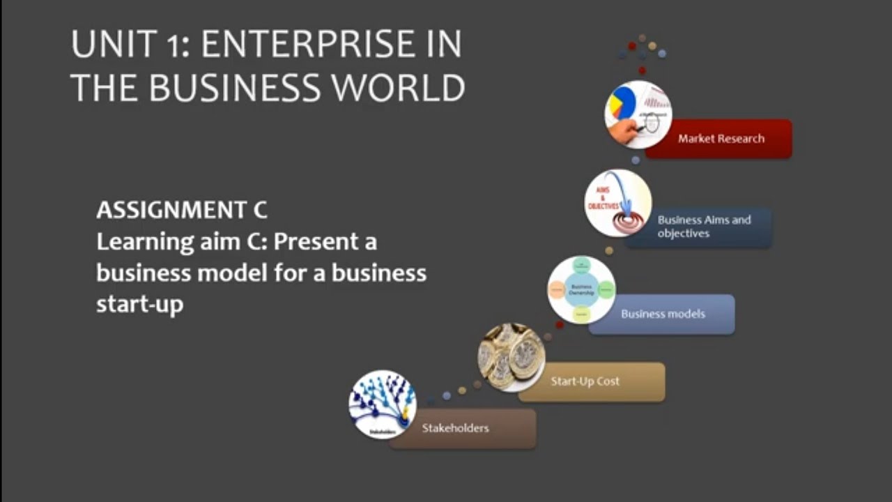 BTEC LEVEL 2 BUSINESS UNIT 1 Enterprise In The World #btecbusiness # ...