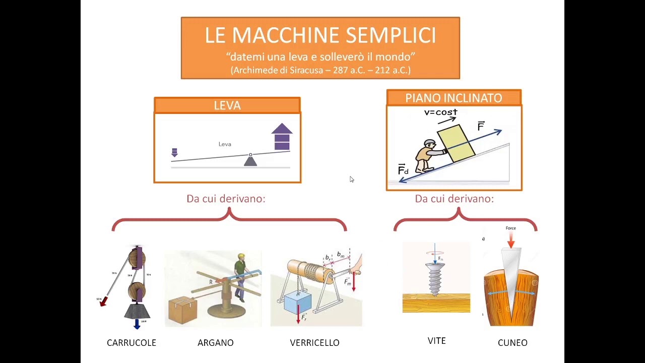Macchine semplici: le LEVE pt1 - YouTube