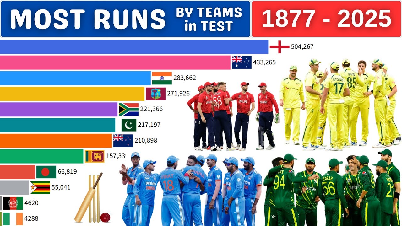 Most Runs by Teams in Test Cricket History (1877–2025) - YouTube