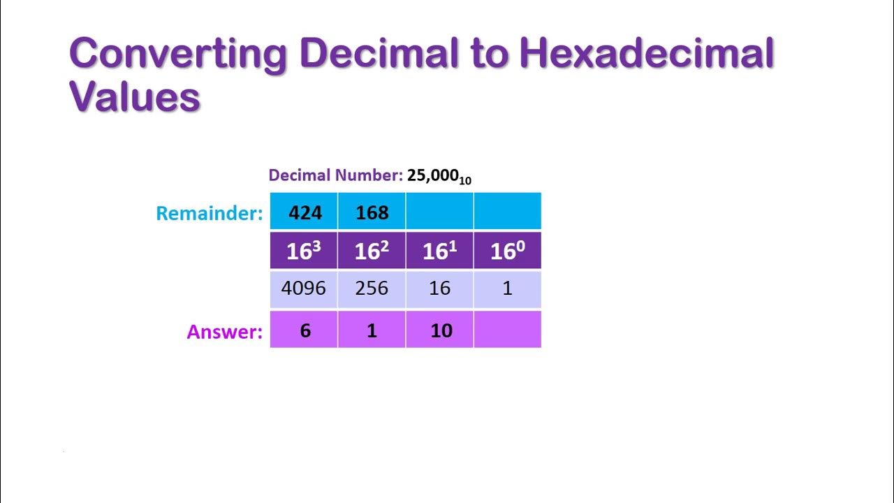 Converting Decimal Values to Hexadecimal Values - YouTube