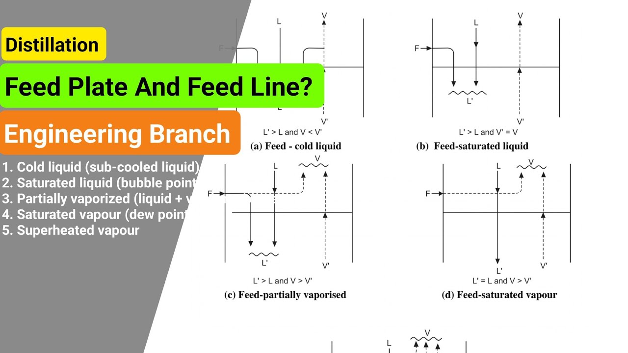 Feed Plate (Tray) & Feed Line | Distillation Chapter - YouTube
