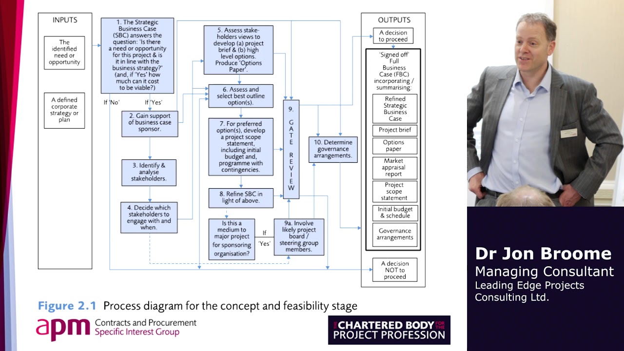 APM Guide to Contracts and Procurement, Concept and Feasibility by Dr ...