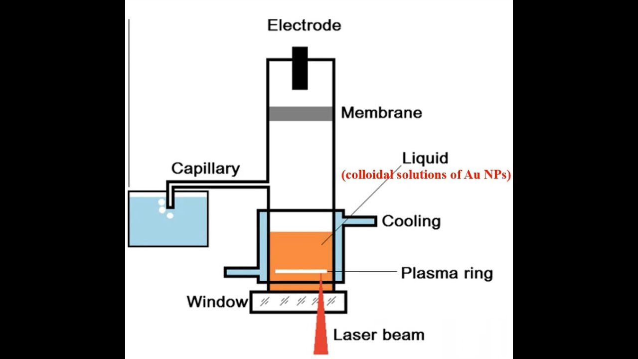 Laser assisted Hydrogen Production - YouTube