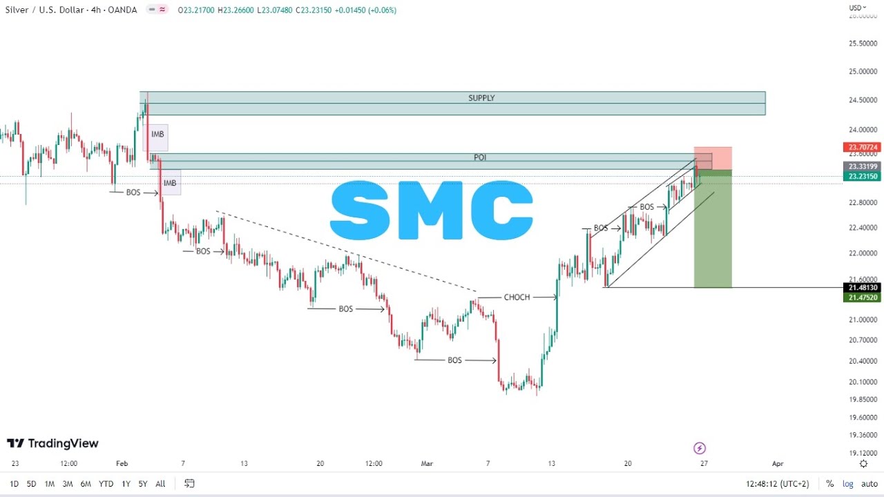 This is how I make money trading FALCON and SMC | Powerful combination ...