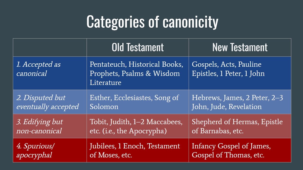 The Canonicity of Scripture - YouTube
