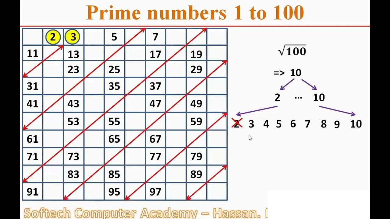 Finding prime numbers from 1 to 100 : ಸಾಫ್ಟೆಕ್‌ ಕಂಪ್ಯೂಟರ್‌ ಅಕ್ಯಾಡೆಮಿ ...