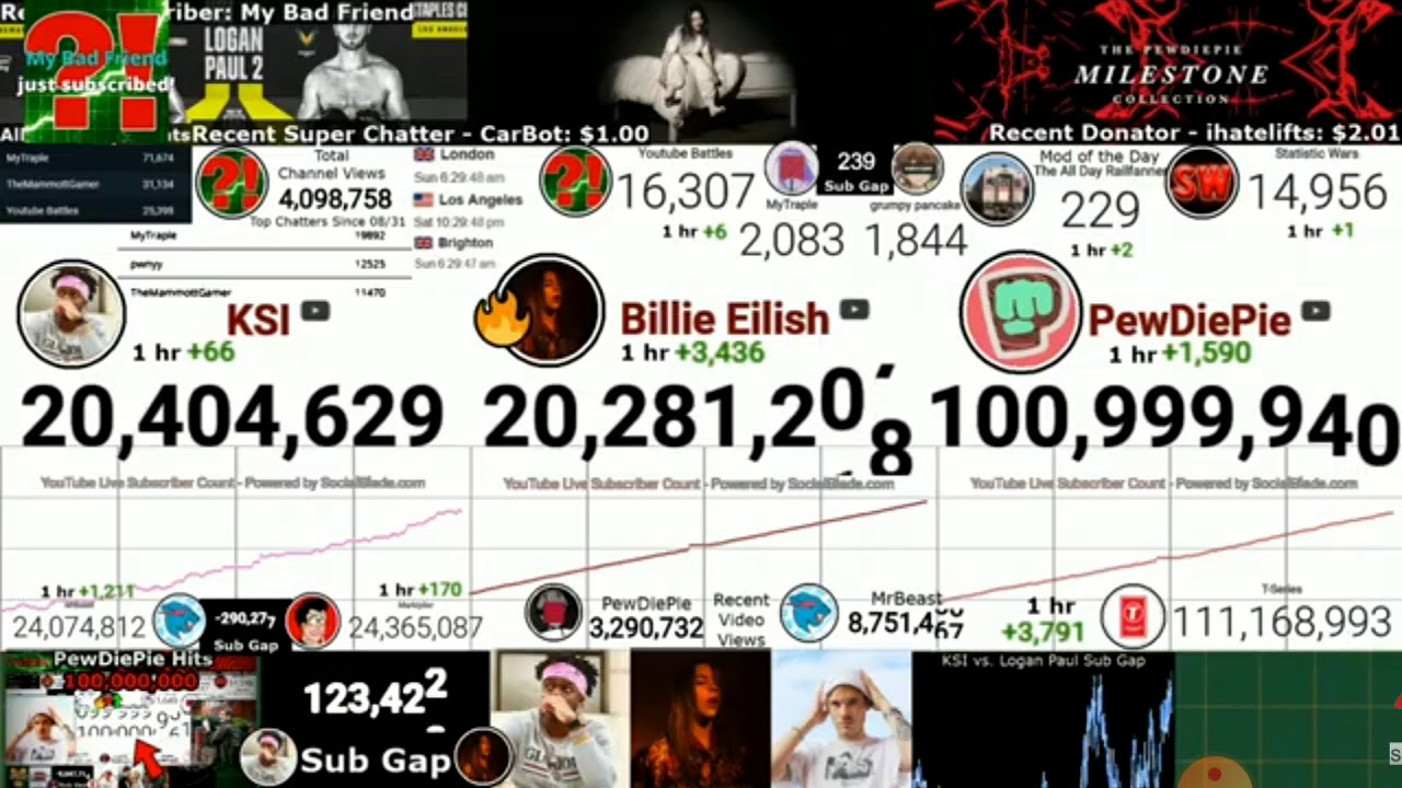 PewDiePie hits 101 Million Subscribers!! - YouTube