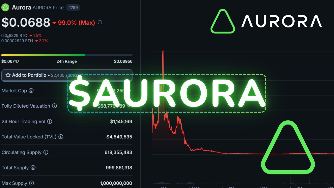 Aurora Crypto Review: When WIill AURORA Token Recover? AURORA Coin Price Prediction & Analysis ...