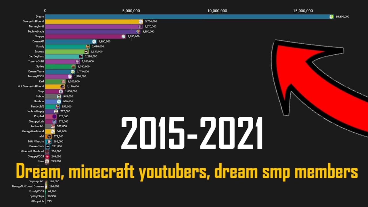 Dream vs Minecraft Youtubers! - Sub Count Race! - 2015 - 2021! - #2 ...