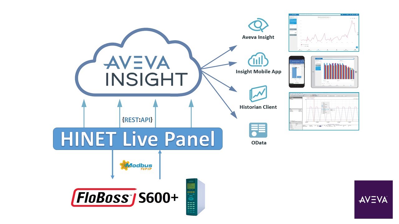Integrating Emerson FloBoss S600+ Flow Computer and AVEVA Insight 2020 ...