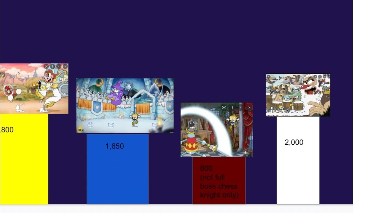 Cuphead dlc boss power levels - YouTube