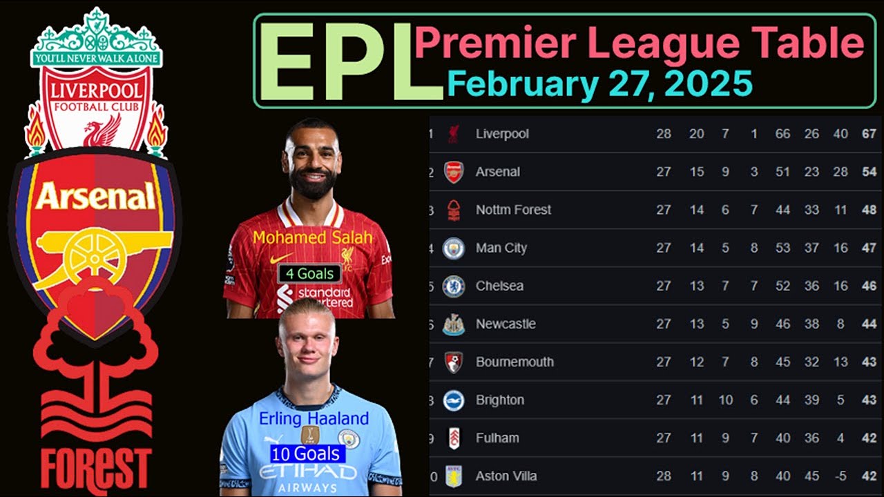 Today EPL Points Table. Matchweek 27 English Premier League Results ...