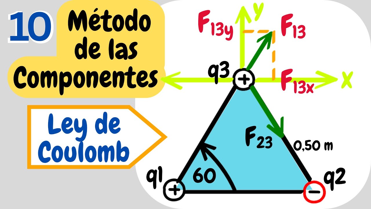 Ley de coulomb método de las componentes Triángulo equilátero - YouTube