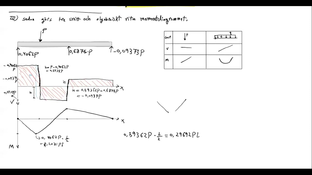 Byggnadsmekanik övning 9-5 [1/2] Tvärkraft - och momentdiagram för en ...
