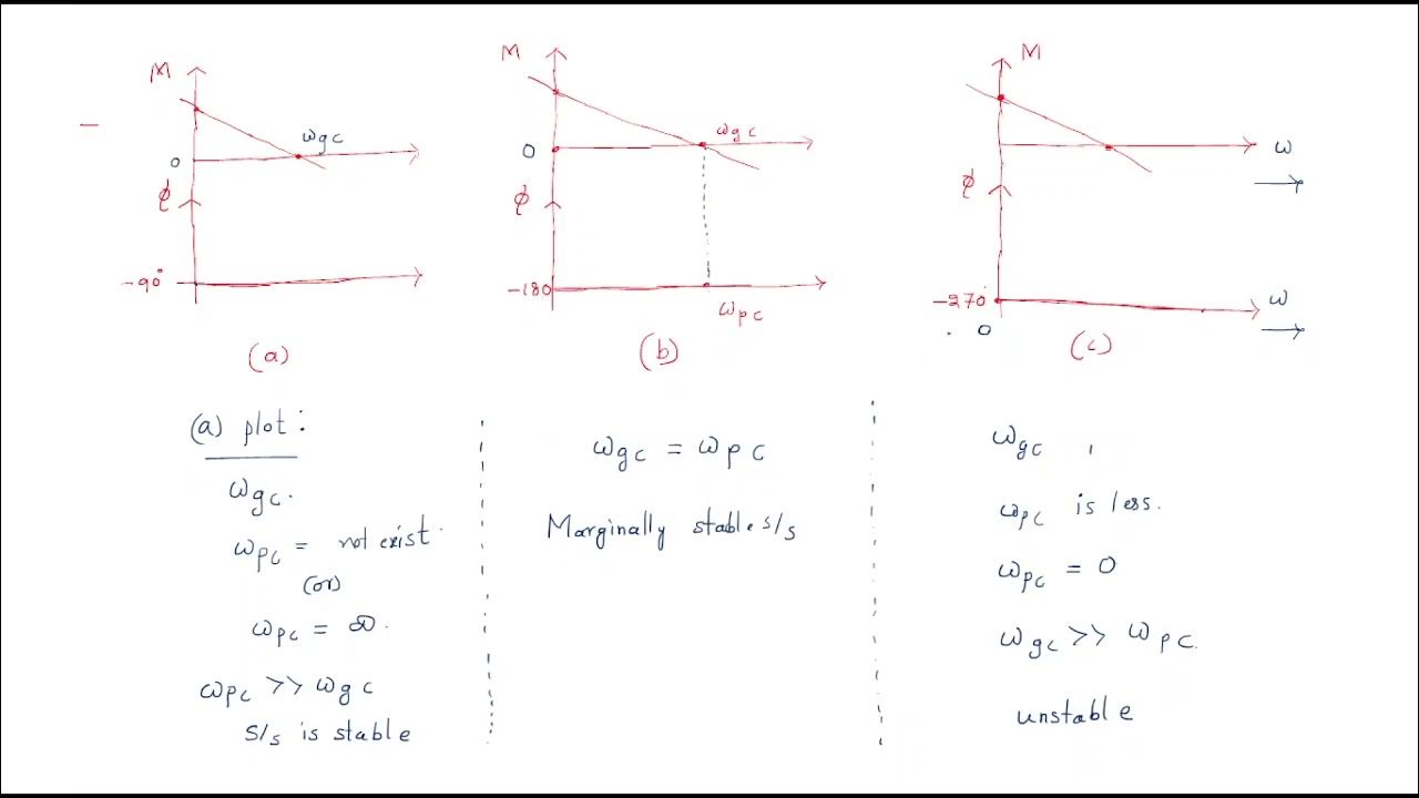 Bode plot | Stability analysis | GM & PM | Example | CS | Control ...