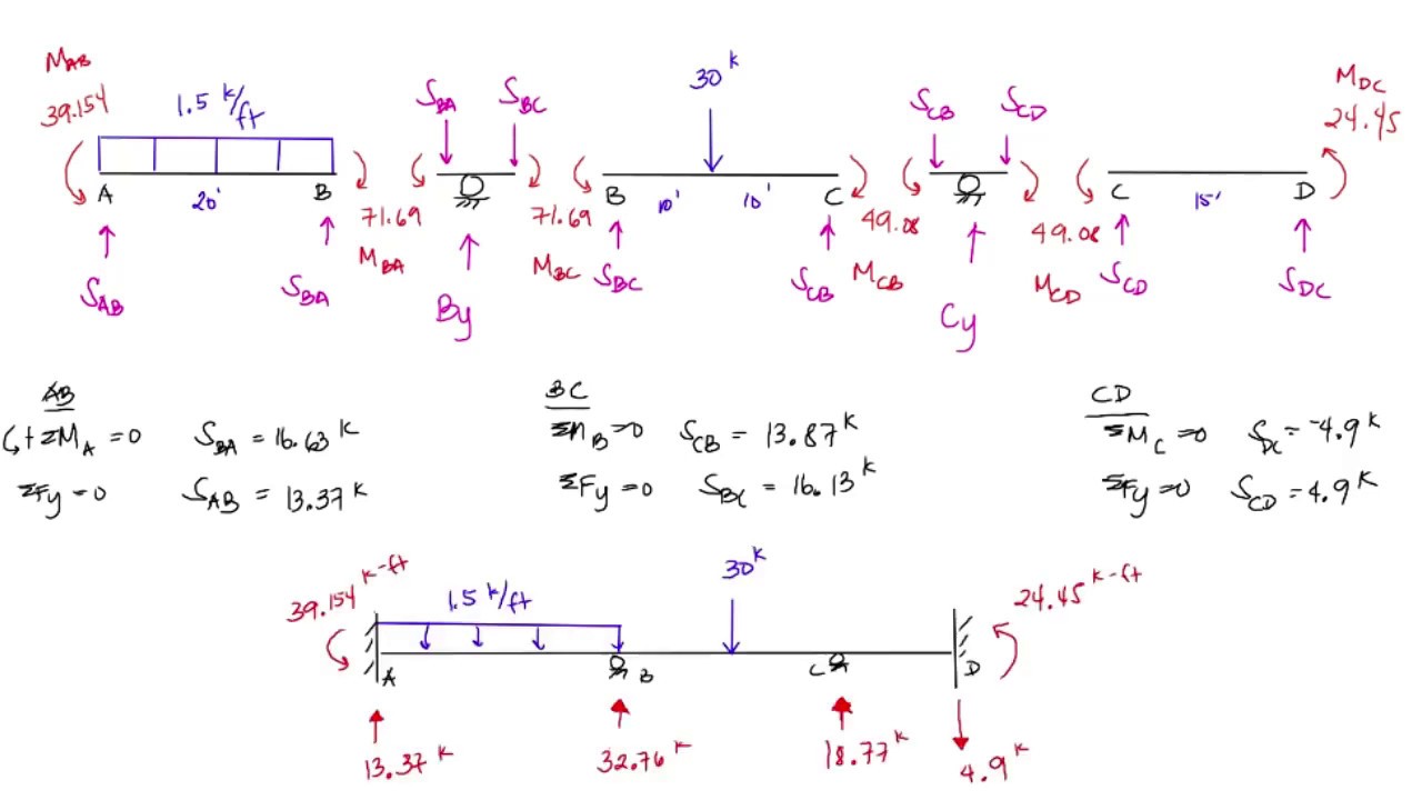 Structural Analysis - - Slope - Deflection Method (1/2) - - TAGALOG ...