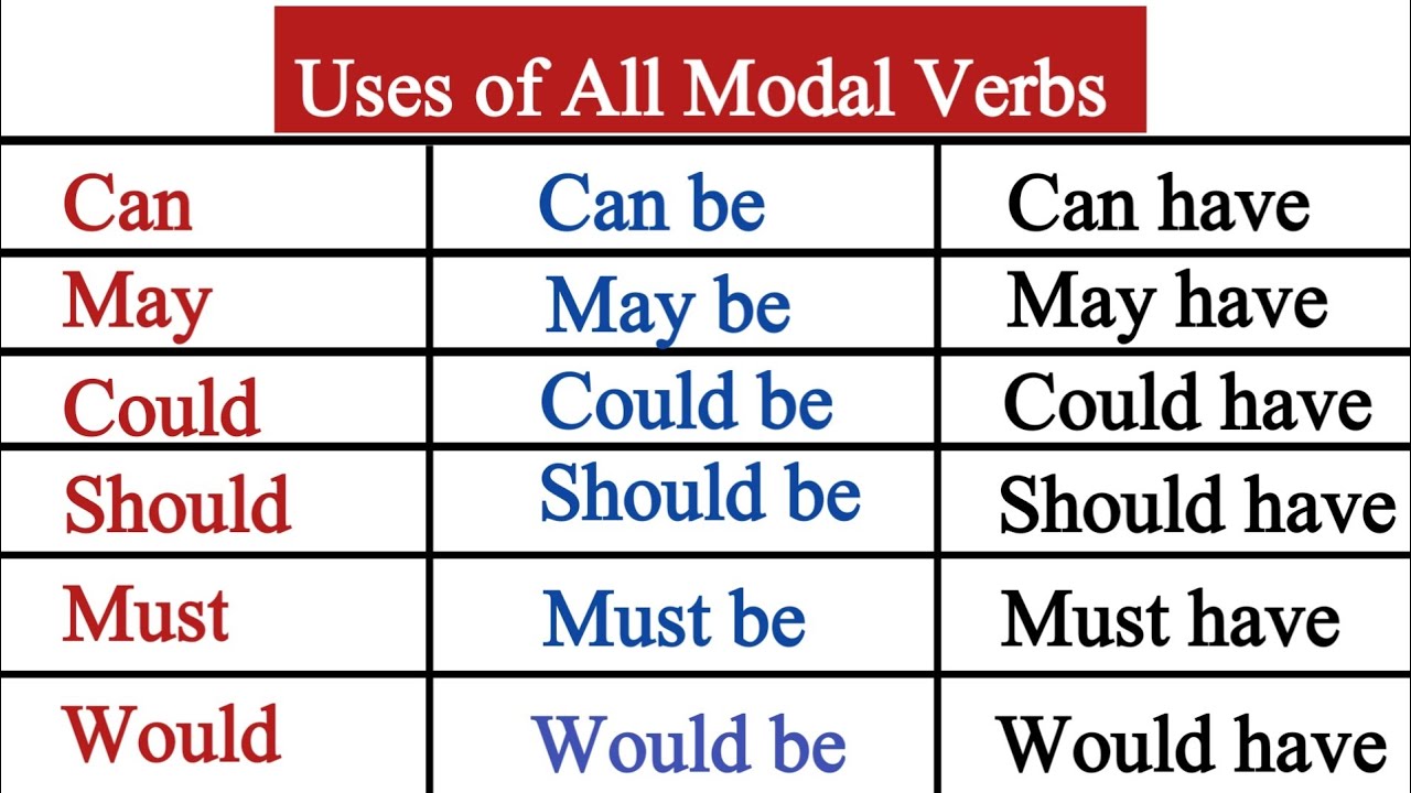 Understanding Modal verbs ! Can ,May, Could, Should,Must, ! English ...