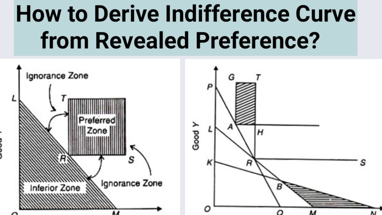 derivation of indifference curve from revealed preference theory - YouTube