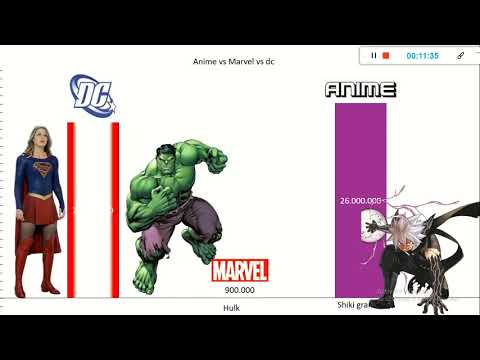 Marvel vs Dc vs Anime Power levels pt 1 - YouTube
