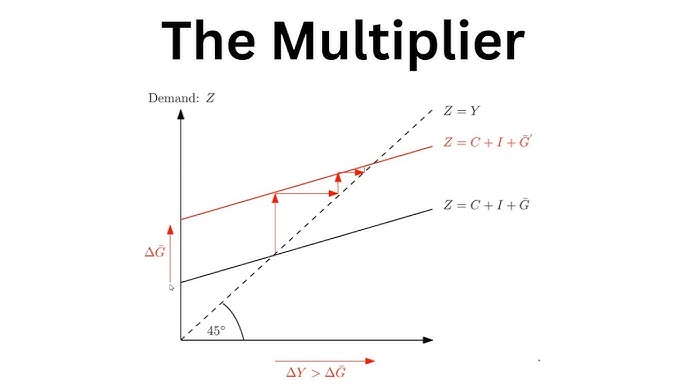 The Multiplier Effect Diagram