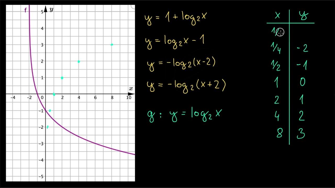 Grafy logaritmických funkcí | Matematika | Khan Academy - YouTube