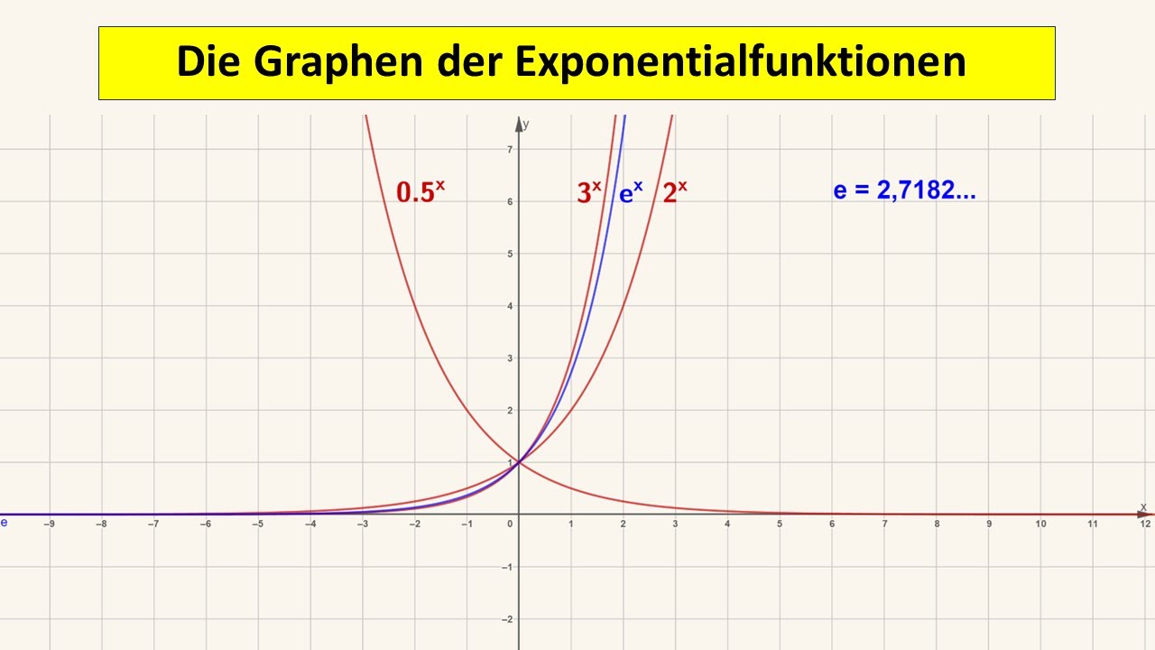 Graph Der Exponentialfunktion E Funktion Und Logarithmus Ln x YouTube graph-der-exponentialfunktion-e-funktion-und-logarithmus-ln-x-youtube
