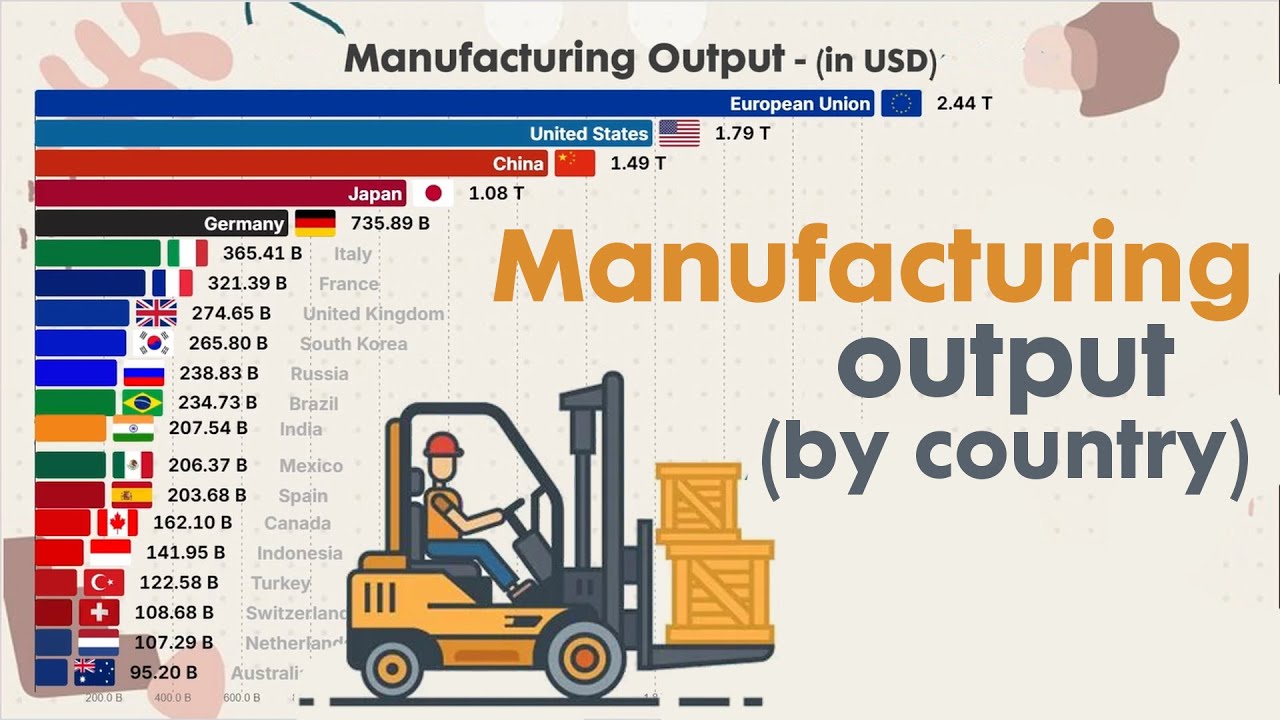 Largest Manufacturing Output by country - YouTube