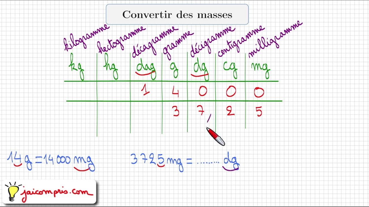 Cours Convertir Des Unit s De Masse Tableau De Conversion Kg Hg Cours Convertir Des Unit s De Masse Tableau De Conversion Kg Hg