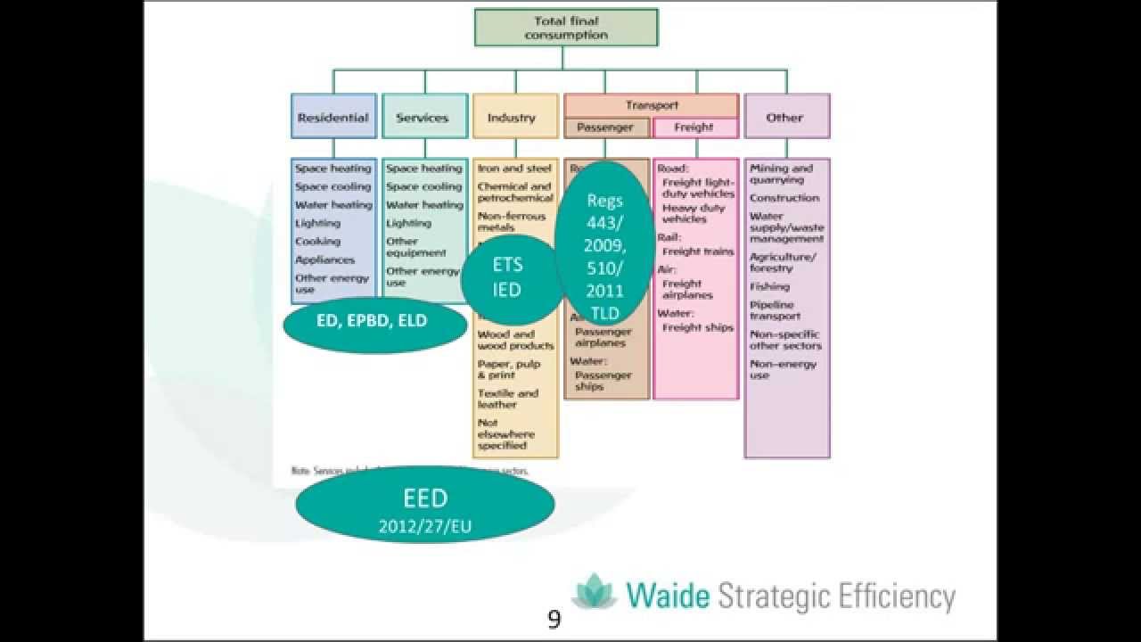 Introduction to the Energy Efficiency Directive - YouTube