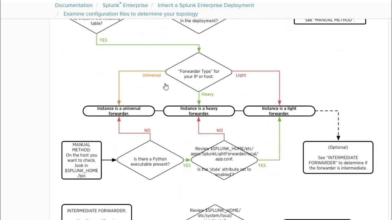 Splunk Interview Questions and Answers - June 2023 - YouTube
