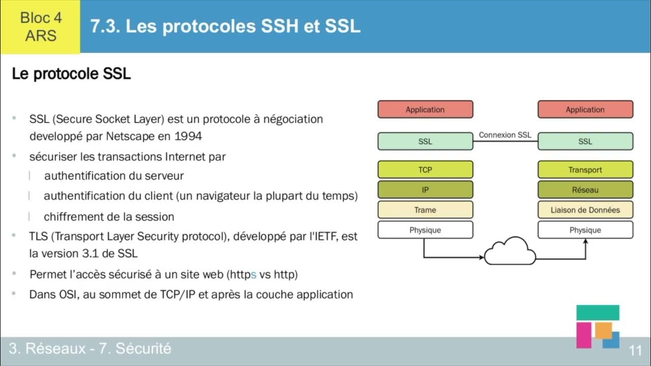 Les protocoles SSH ET SSL – ch 7.3 - YouTube