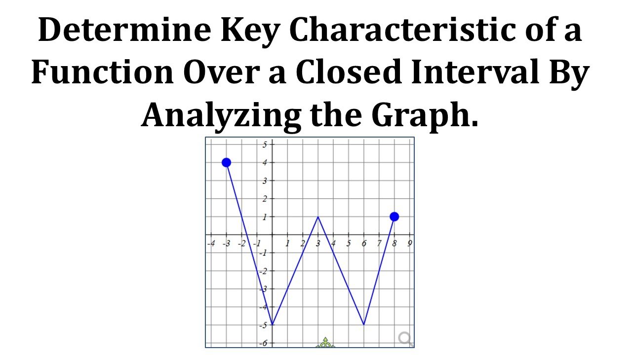 Determine Key Characteristics of a Function Over a Closed Interval ...