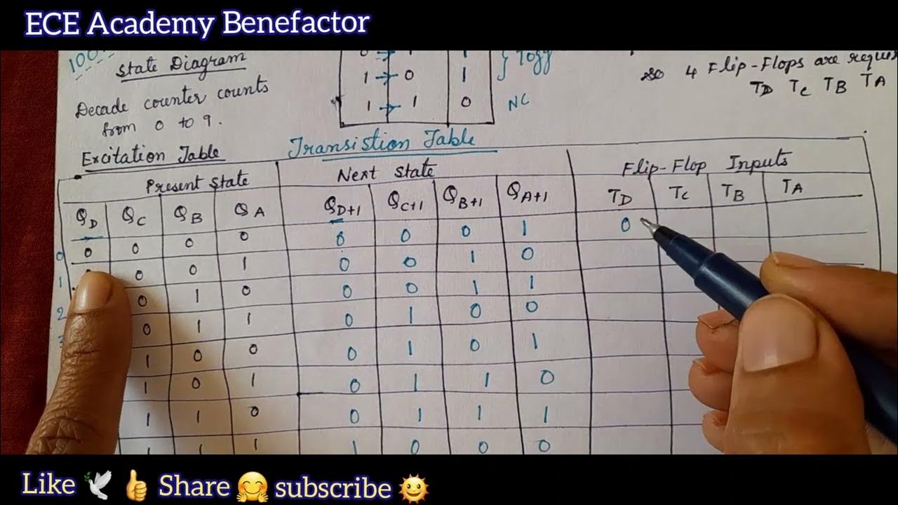 Design of synchronous MOD-10 counter using T flip flop | Synchronous Decade Counter - YouTube