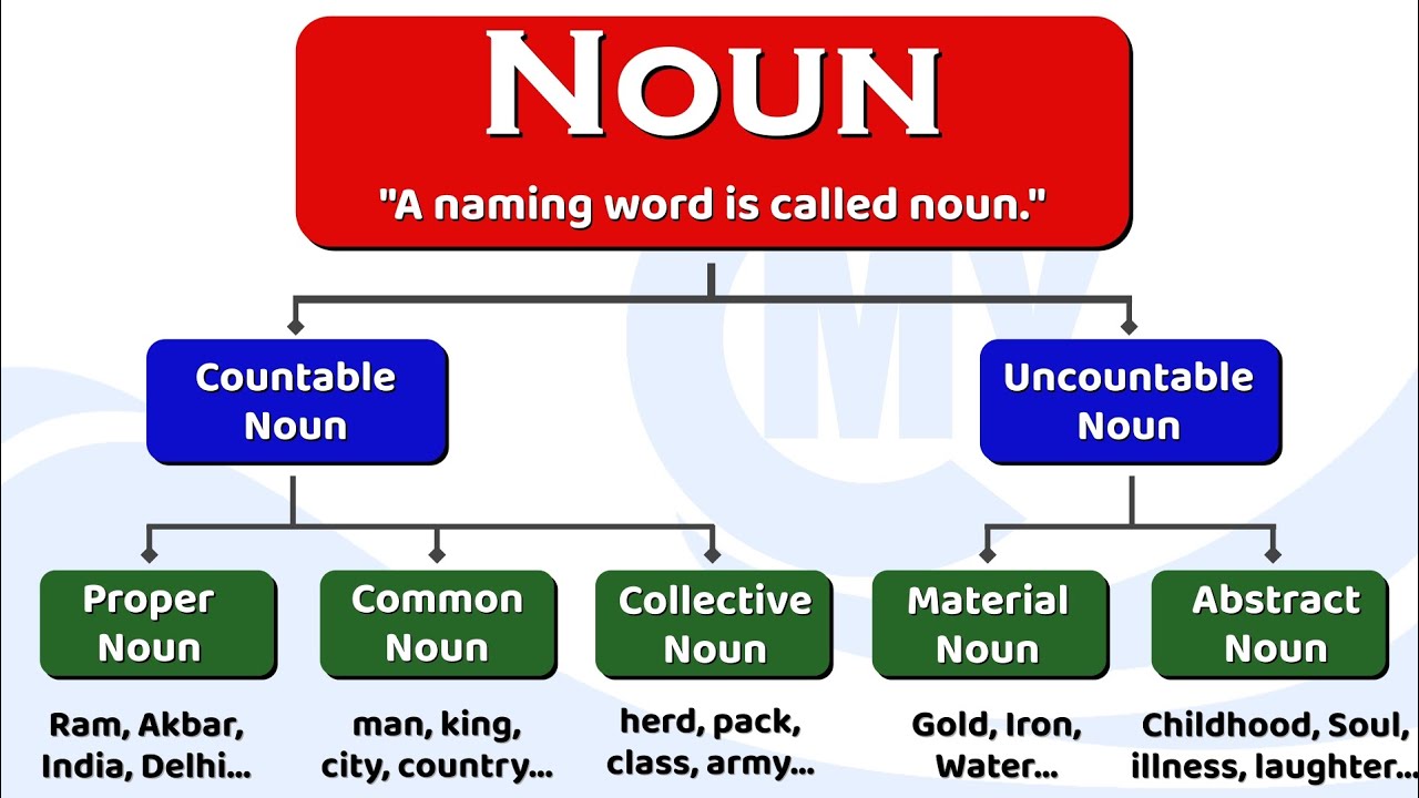 Kinds of noun//Types of noun//Part of speech||Proper noun//Common noun ...