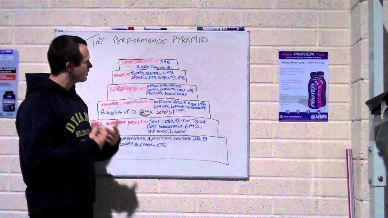 Sports Performance Pyramid - YouTube