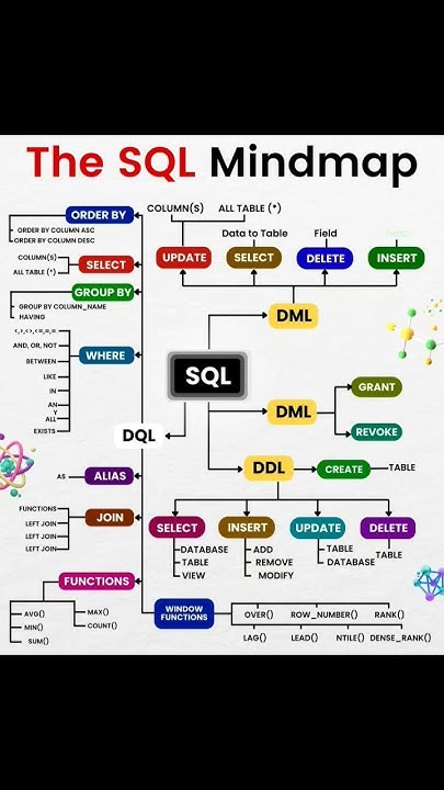SQL mindmap🔥 #technology #coding #javatutorial #education #podcast # ...