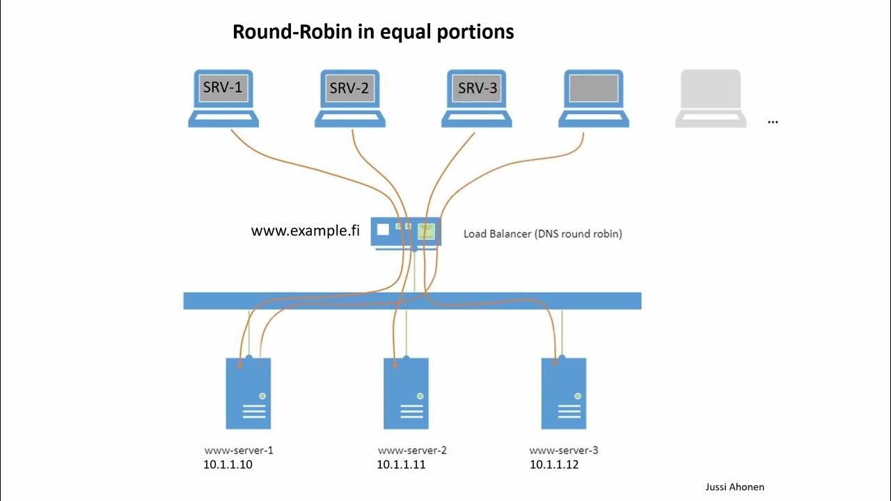 Round Robin Load Balancing Youtube