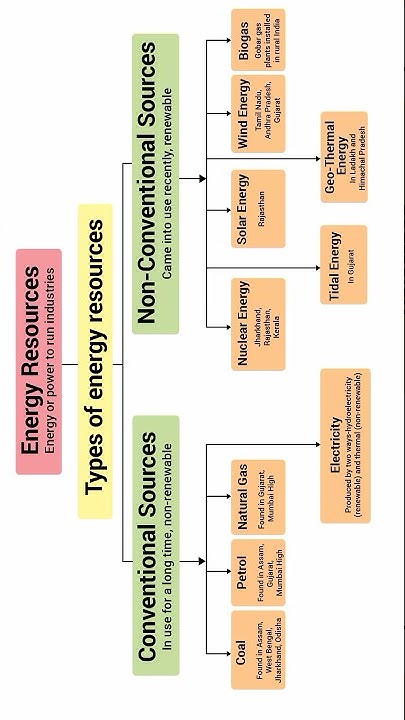 mind map of energy and resources - YouTube