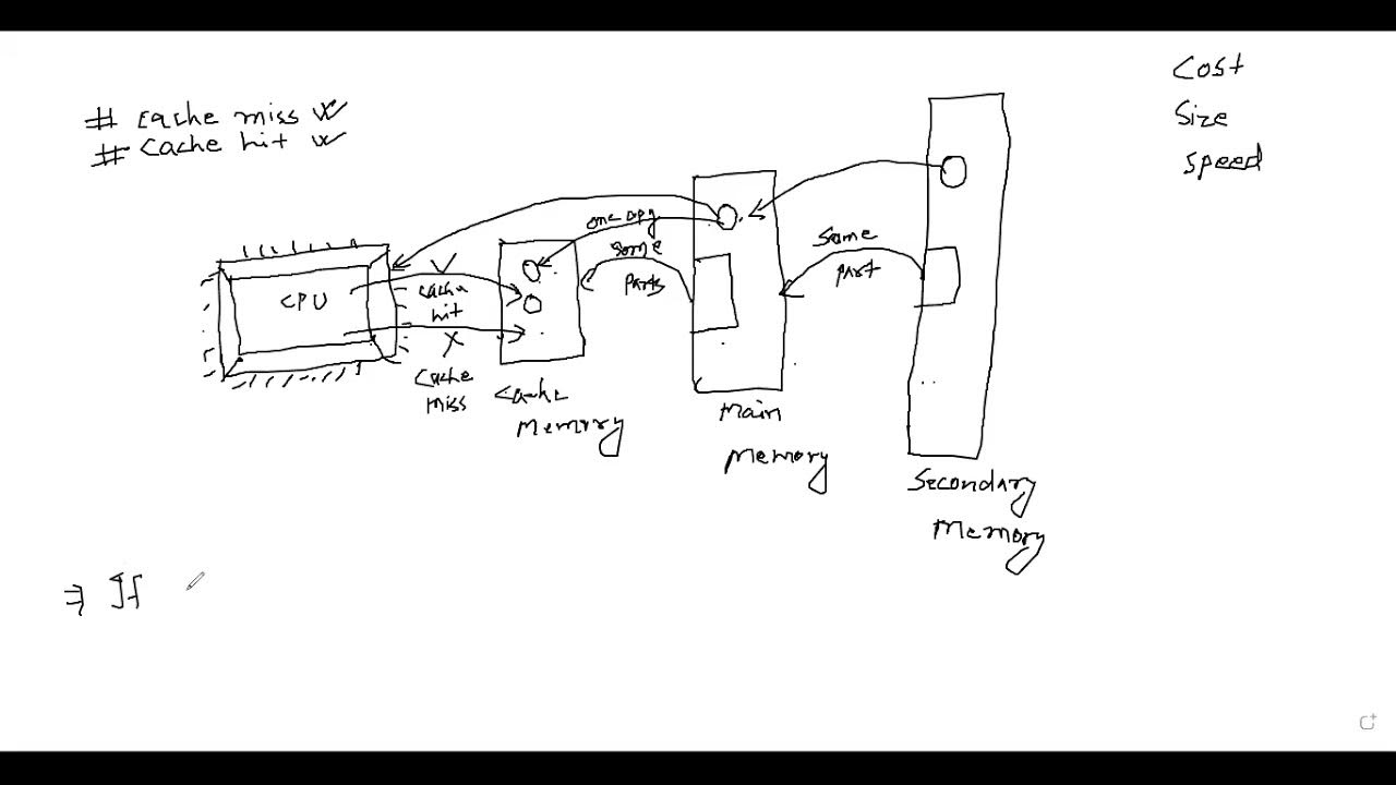 COA- Memory system Lecture- 2 - YouTube