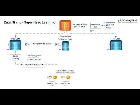Data Mining | Supervised Learning | Part 2 | Learn Data Science using Animation | 360DigiTMG ...