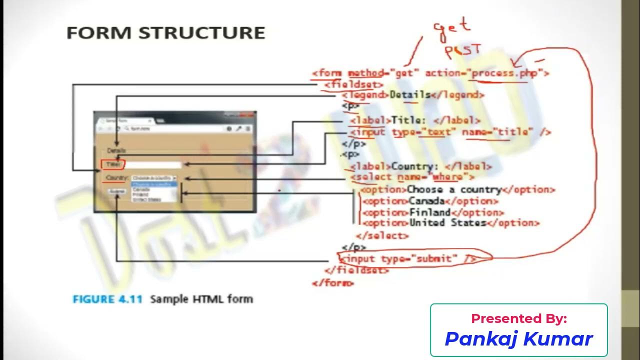 HTML Form Structure | Web Technology and Its Application | 18CS63 | CSE | IS | VTU - YouTube