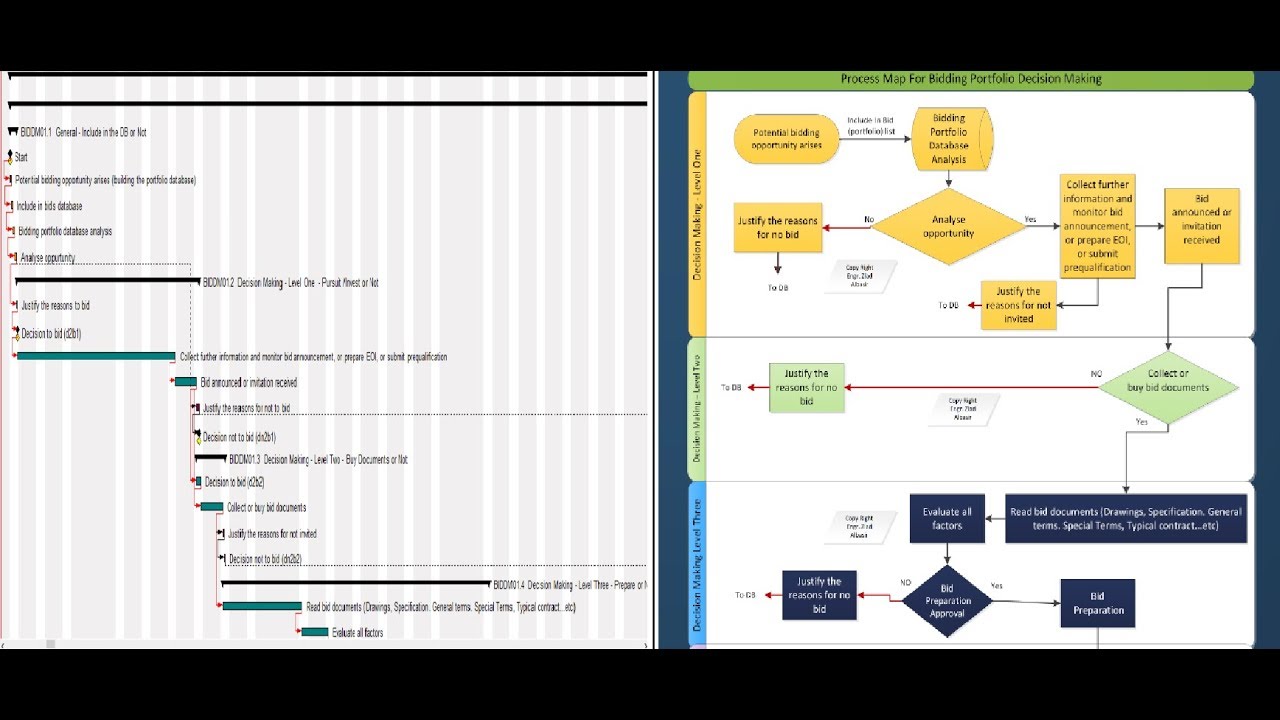 Bidding Portfolio Management / Decision Making Process Map - YouTube