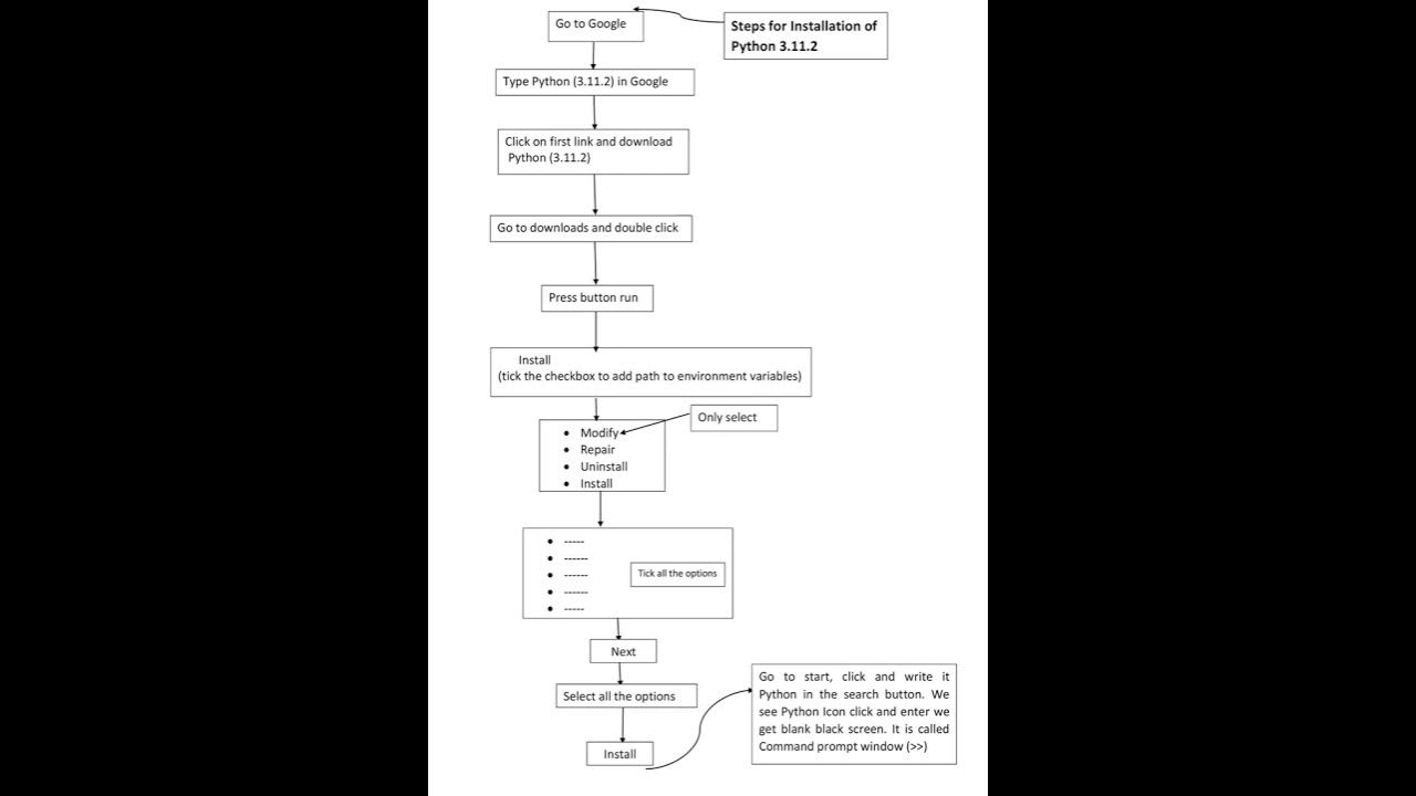 Steps or procedure for Installation of Python - YouTube