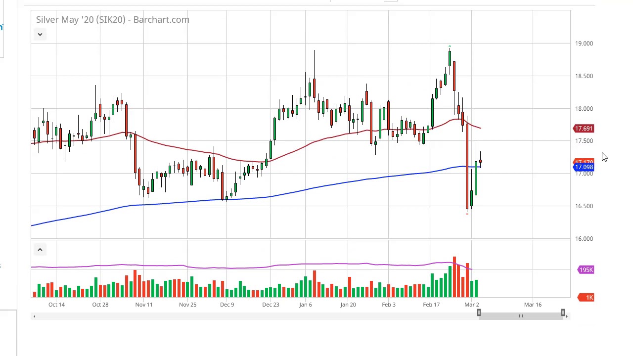 silver-technical-analysis-for-march-5-2020-by-fxempire-youtube