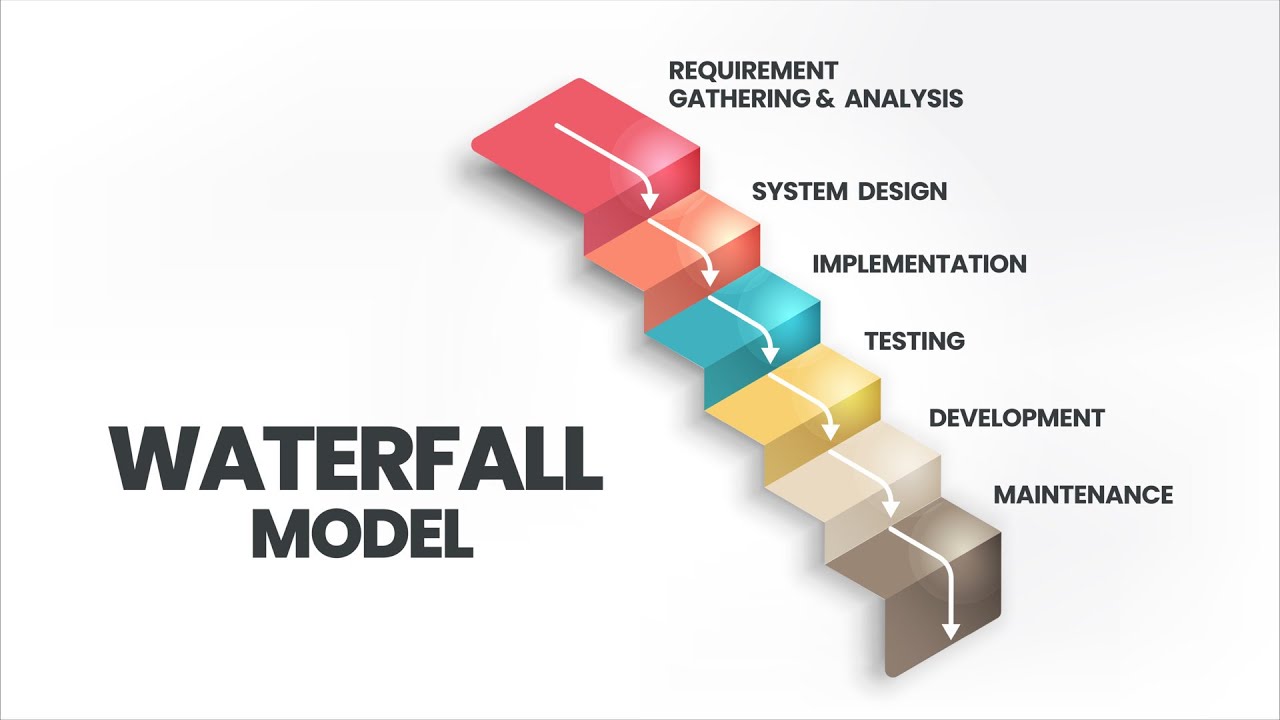 Day 3 | Waterfall Methodology | Scrum Master | Scrum Master Course ...