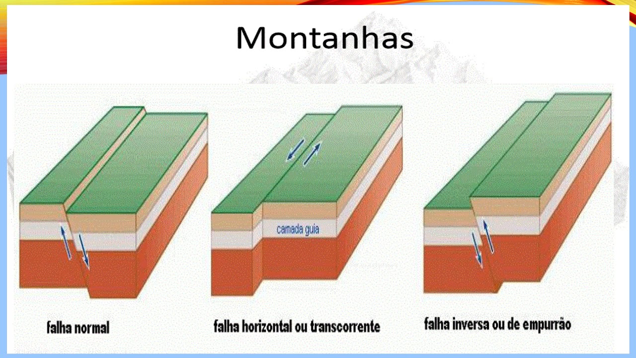 O relevo e as suas formas - YouTube
