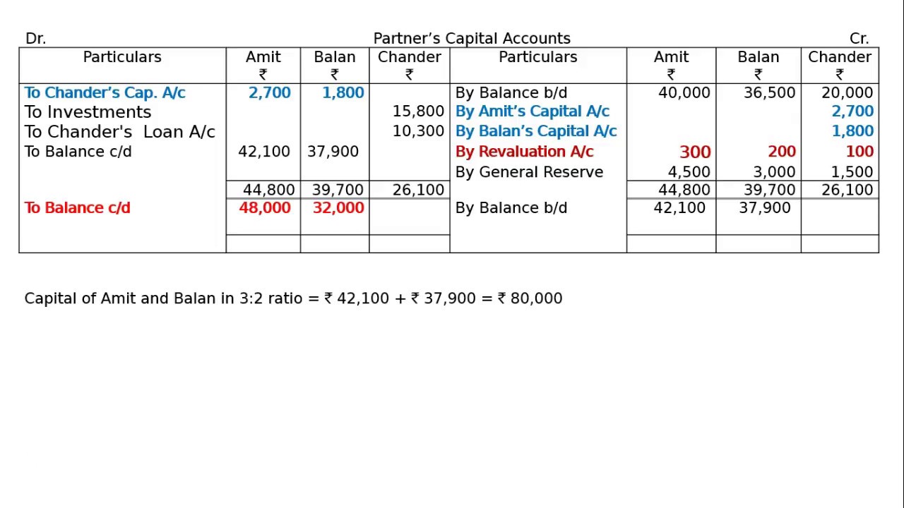 Partnership Firms I Retirement of a Partner Q48 | Class 12 ...